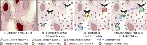 Figure 1 From Decentralized Federated Learning Using Gaussian Processes Semantic Scholar