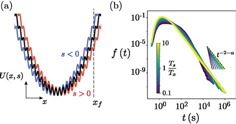 Heavy Tailed First Passage Time Distribution In Slowly Driven Rugged