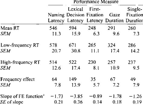 Response Times Rts Frequency Effects Fes And Their Standard