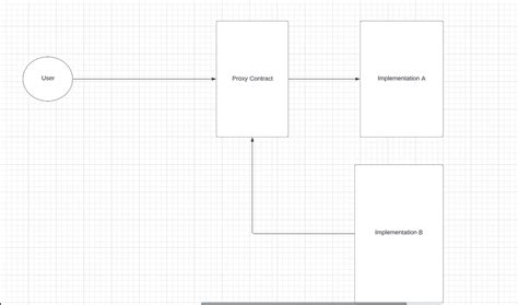 Implementing Universal Upgradeable Proxy Standard Uups By Igwe
