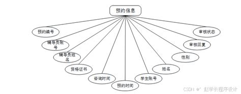 计算机毕业设计springboot特殊学校学生心理疏导与预防系统 基于spring boot框架的特殊教育学校心理健康管理系统设计与实现