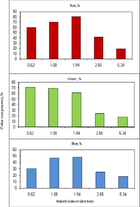 Maturity Index And Color Component Percentages Of Olive Fruits Download Scientific Diagram