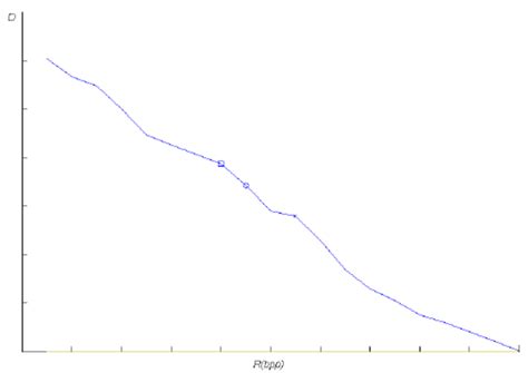 Rate Distortion Curve For The Image Roi Mammogram With The τ H