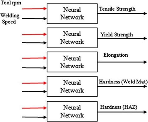 Five Artificial Neural Networks For Representation Of The Friction Stir