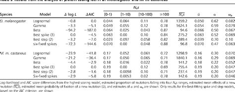 Table 1 From A Comparison Of Models To Infer The Distribution Of