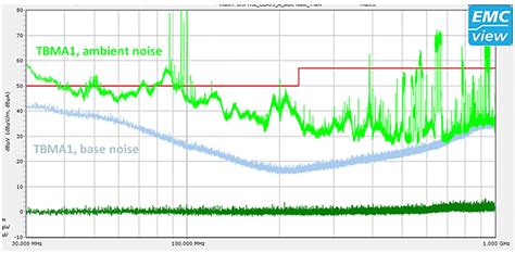 Differences Between Emi Test Receivers And Spectrum Analyzers