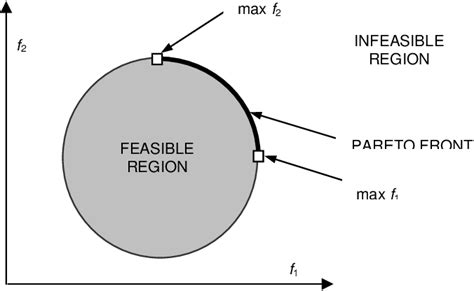 Figure 1 From Evaluation Of Genetic Algorithm Concepts Using Model