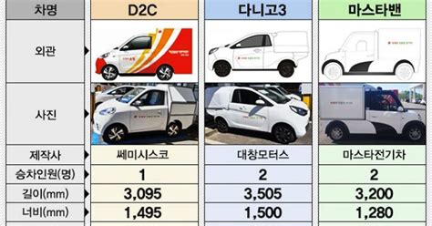 우정본부 전기차 대창모터스 다니고3 1위韓업체 싹쓸이