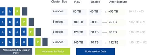 Nutanix Erasure Coding Example Jeroen Tielen
