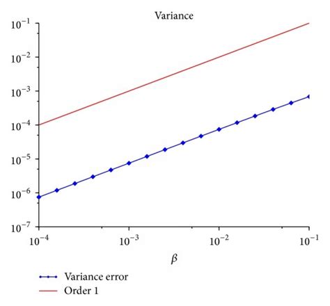 Log Log Scale Plot Of The Variance Absolute Error Of Rtp15 At T1