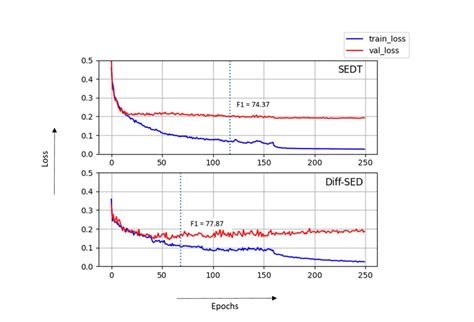 Convergence Rates For Sedt And Diffsed On The Urban Sed Dataset The