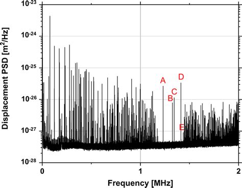 Displacement Psd For A Rectangular Shaped Membrane With A ¼ 160 μm Download Scientific Diagram