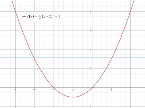 Use A Graphing Utility To Graph The Function And Use The Hor Quizlet