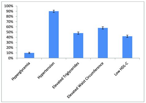 Prevalence Of Metabolic Syndrome Mets Components Hdl C High Density