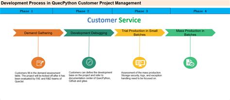 project development process quecpython