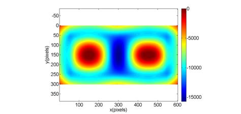 two dimensional representation of only convolution and then