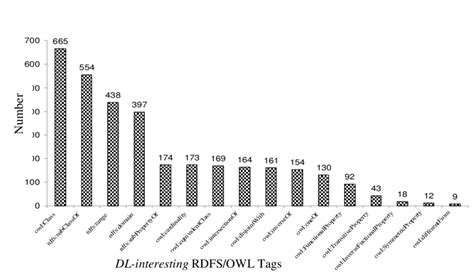 Occurrence Of Owl Rdfs Tags In More Than 800 Ontologies Download Scientific Diagram
