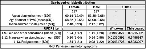 Sex Variations In Non Motor Symptoms Pain Fatigue And Nausea In