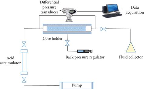 The Scheme Of The Core Flooding System Download Scientific Diagram