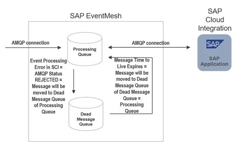 event mesh messages disappear in dead message qu sap community