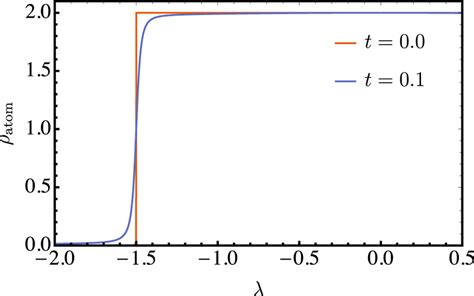 Electron Density ρ Atom On The ‘atomic Site Of The Asymmetric Hubbard