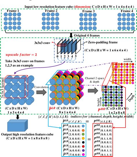 Figure 1 From An End To End 3d Convolutional Neural Network For Action Detection And