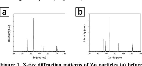 Figure 1 From Photocatalytic Activity Enhancement Of Tio2 With Adding Zn Particles Semantic
