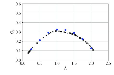 Power Coefficient C P As A Function Of Tip Speed Ratio Λ The Black