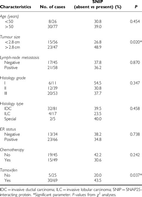 Correlation Between Clinicopathological Factors And Expression Of Snip