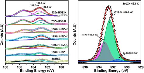 Xps Zr3d Of Zr Hsz K Zeolites Left And O1s Spectra Of 100zr Hsz K