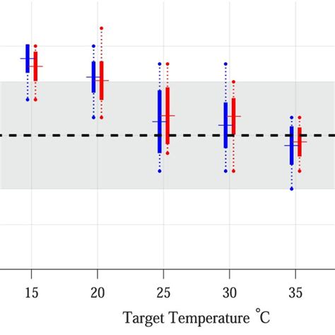 Sensor Accuracy Defined As The Difference Between The Temperature
