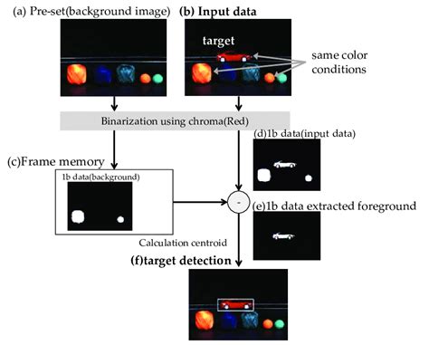 Background Difference Method Using Frame Memory Download Scientific Diagram