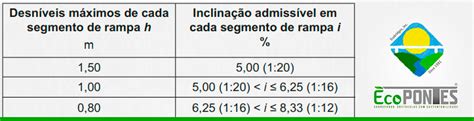 Cálculo De Rampa De Acessibilidade Segundo A Nbr 9050 Blog Ecopontes