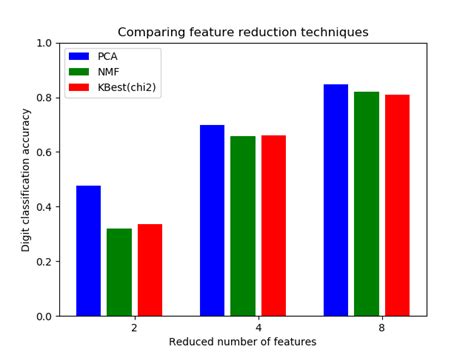 Selecting Dimensionality Reduction With Pipeline And Gridsearchcv