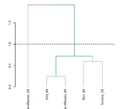 final clustering dendrogram generating two groups expressed by red and