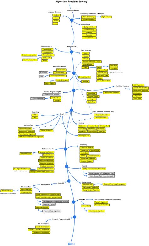 GitHub Gunh Algorithms Solutions For Algorithm Problems C C