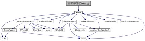 Openpstd Homeomarsoftwarecppopenpstdguimodelcpp File Reference