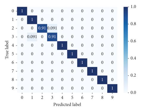 The Mode Of The Three Models In 10 Classifications Was 98 31 A Download Scientific Diagram