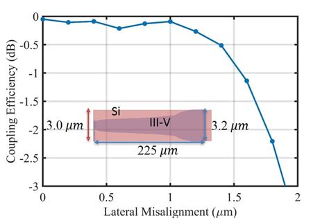 Alignment Tolerance Of The Designed Iii V On Silicon Taper Structure Download Scientific Diagram
