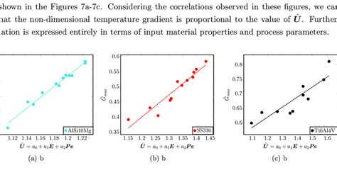 Dimensionless Temperature Gradient G With Thê U For Different Alloys Download Scientific