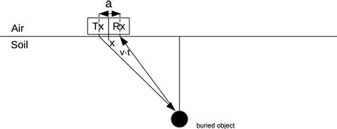 Offset Between Transmitter And Receiver In A Real Antenna Download