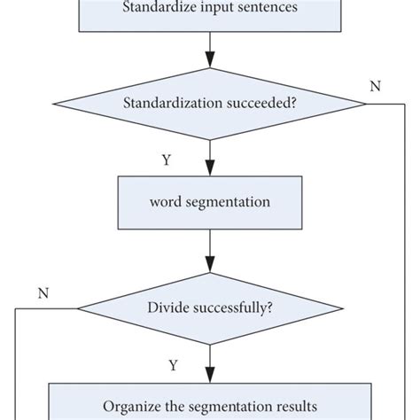 Program Translation Using Computer Aids Download Scientific Diagram
