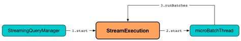 apache spark 2 workshop structured streaming internals