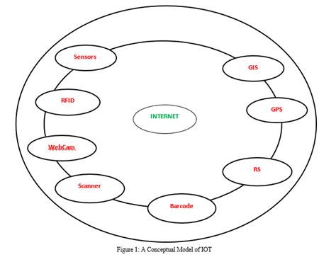 Literature Review Of Smart And Precision Agriculture By Applying Iot Module