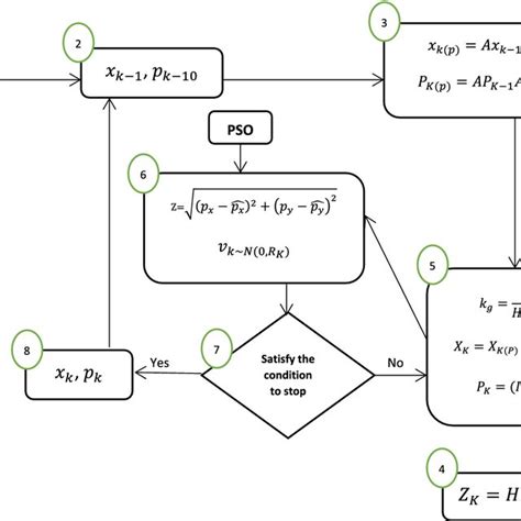 multiple targets intermediate tracker model in the proposed method