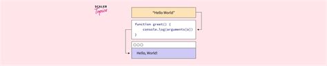 What Are Argument Objects In Javascript Args Javascript Scaler Topics