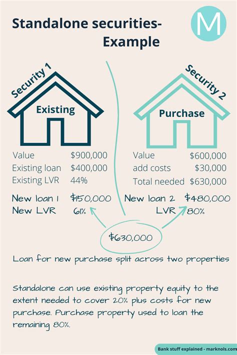 Cross Collateralisation Trap There Is An Alternative