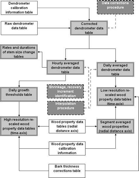Data Categories And Flows In The Database White Boxes Show Basic Data Download Scientific
