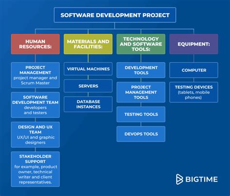 What Is A Resource Breakdown Structure RBS Guide Example BigTime Software