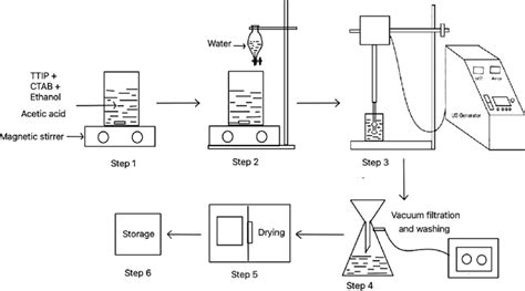 Schematic Representation Of The Catalyst Synthesis Process Download